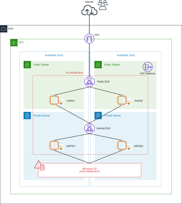 AWS Magaged Microsoft AD環境に作ったADFS WAPサーバーを冗長化する | DevelopersIO