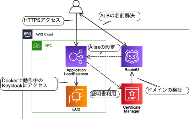 KeycloakをALB+EC2構成で構築してみた ｜ Developers.IO