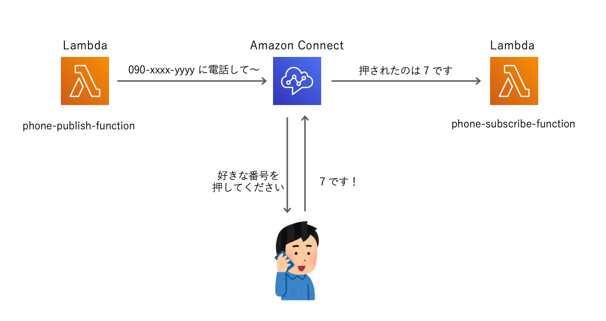 [Amazon Connect] 電話するLambda と ユーザが入力した番号を受け取るLambda を作ってみた | DevelopersIO
