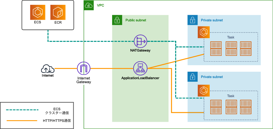 エンドポイントを使用してプライベートサブネットでECSを使用する | DevelopersIO