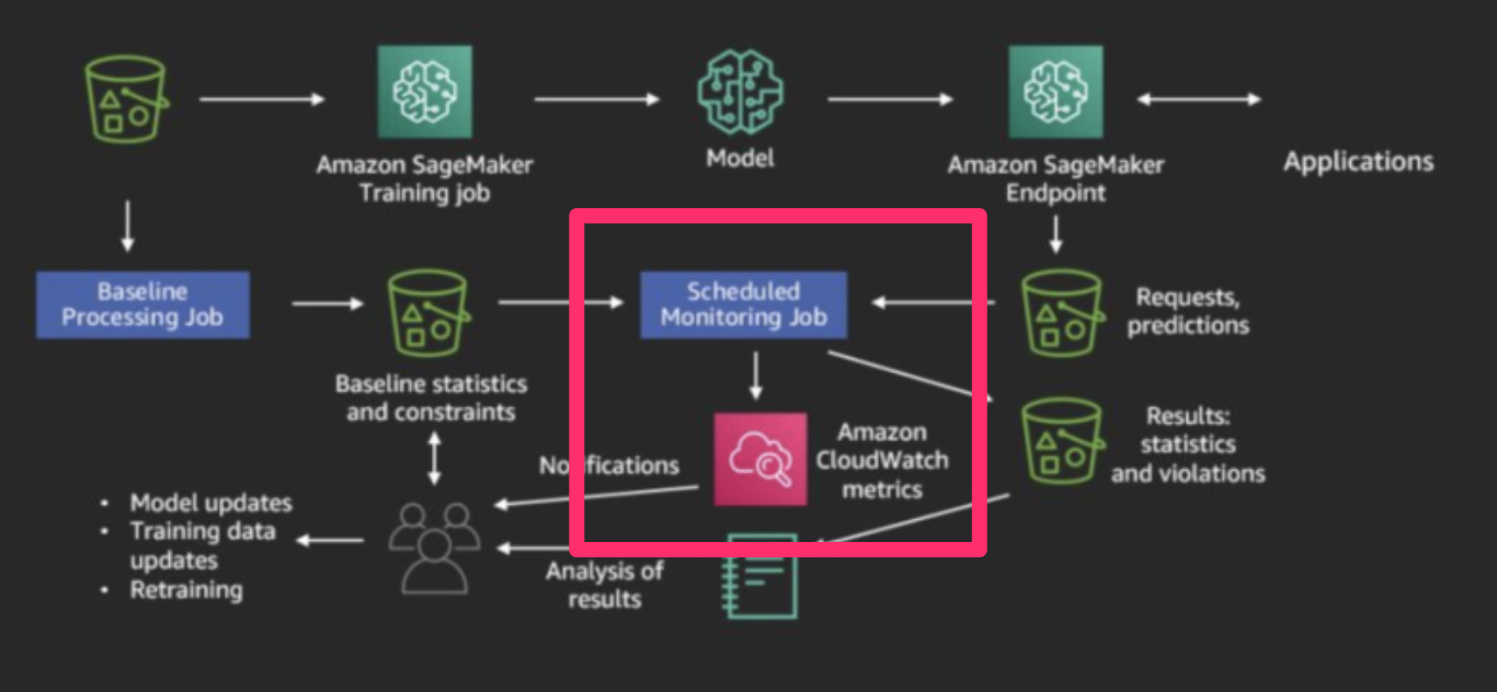 Amazon SageMaker Model Monitorを試してみた #reinvent | DevelopersIO