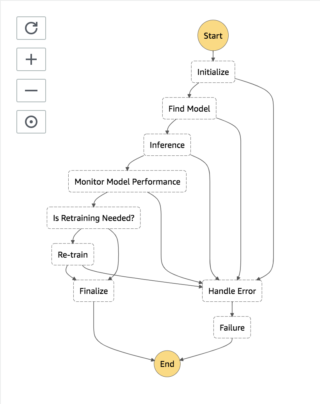 [レポート] MLモデルのデプロイを自動化するライフサイクル Automated ML model development life ...