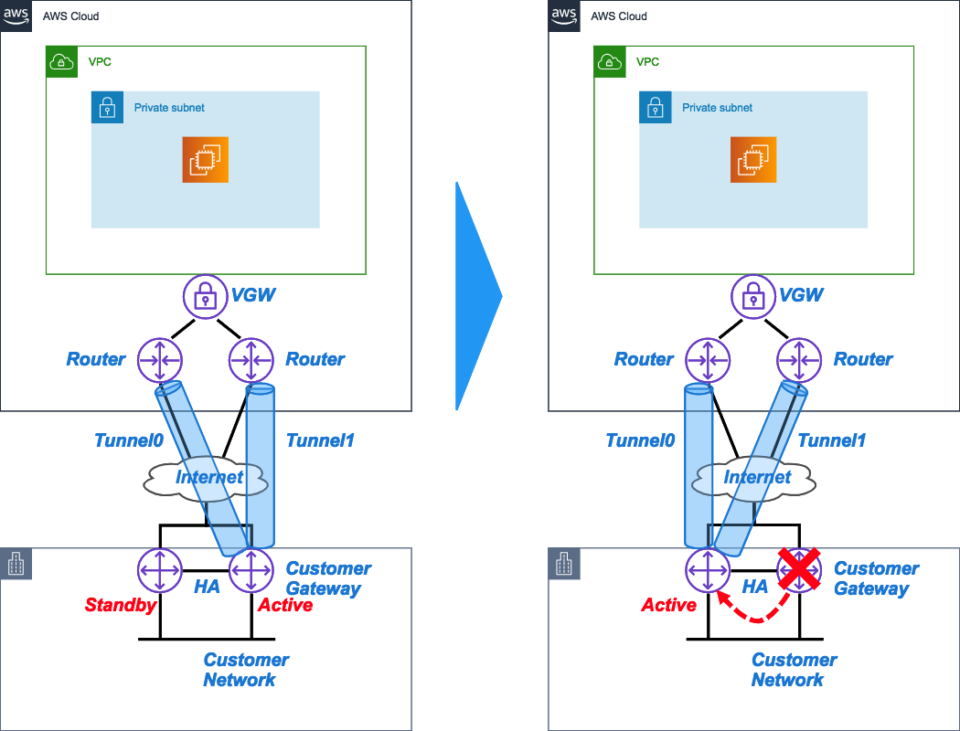 [AWS] Site to Site VPN の冗長化を考える | DevelopersIO