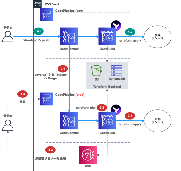 Codepipeline で承認プロセスを設けた Terraform Workspace の Ci Cd パイプライン実装