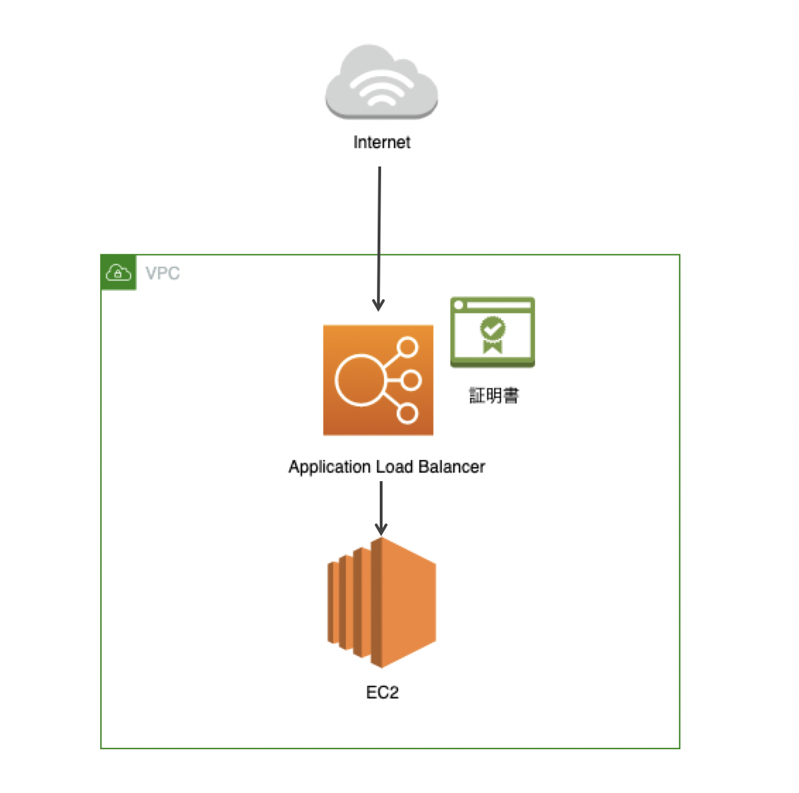 【初心者向け】AWSのサービスを使ってWebサーバーをHTTPS化する | DevelopersIO