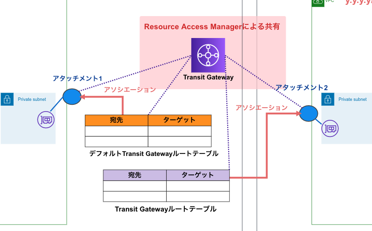 クロスアカウントな AWS Transit Gateway を、絵で見て（完全に）理解する。 | DevelopersIO