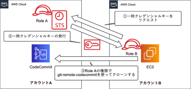 SSHキーを使わずにEC2から異なるAWSアカウントのCodeCommitのリポジトリをクローンする | DevelopersIO