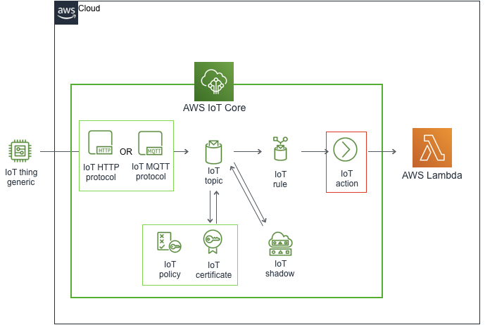 【入門】AWS IoT Coreを理解するために必要な6つのポイント | DevelopersIO