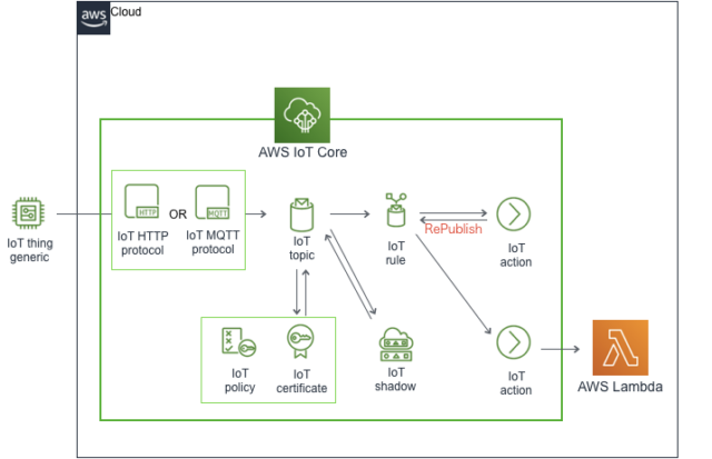 【入門】AWS IoT Coreを理解するために必要な6つのポイント | DevelopersIO