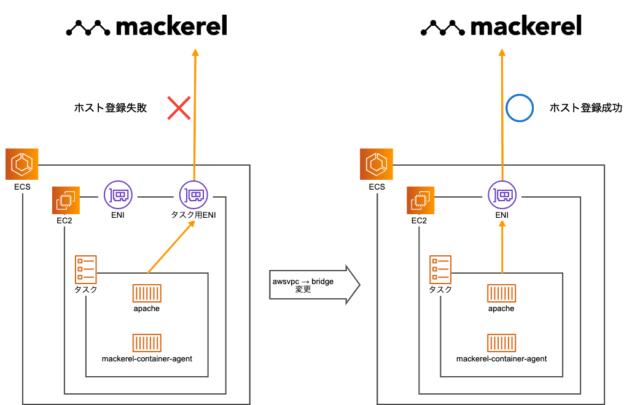 パブリックサブネットで起動したECS(EC2 + awsvpc)でコンテナがインターネット接続出来ない点について | DevelopersIO