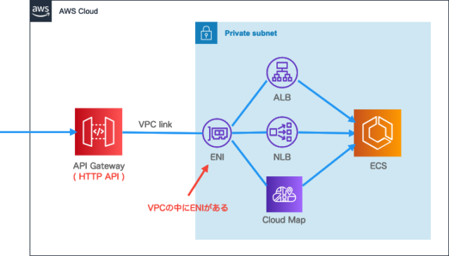知れば納得！HTTP API と REST API の VPC リンクは違うんやで。 | DevelopersIO
