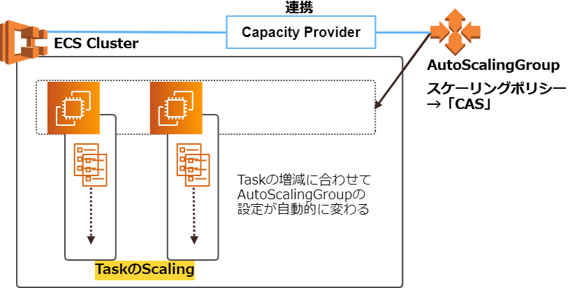 ECS on EC2におけるスケーリングの辛みを「Capacity Provider」で解決する | DevelopersIO