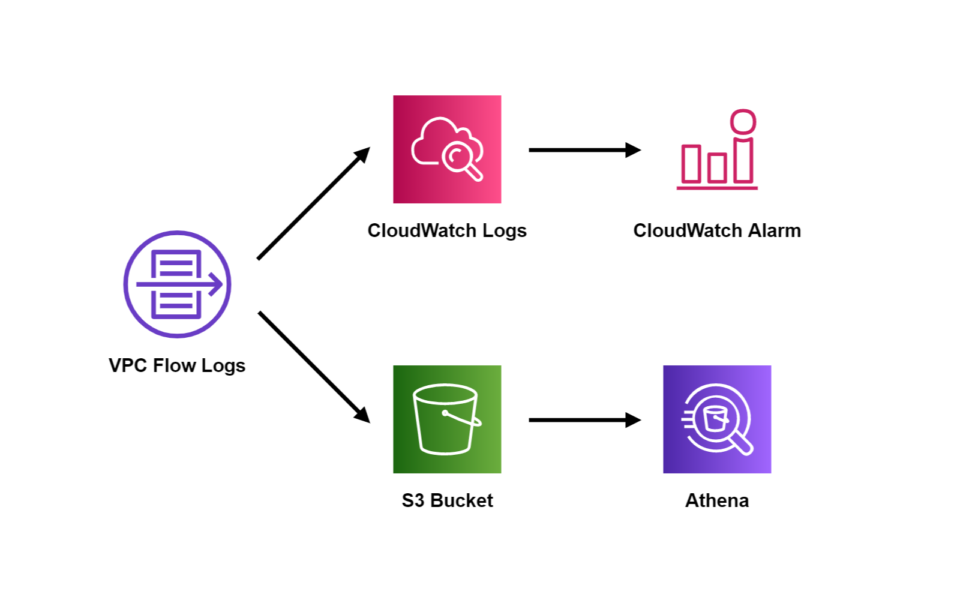 VPCフローログをAmazon Athenaで分析する | DevelopersIO