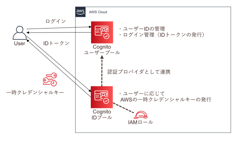AWS CLIで動かして学ぶCognito IDプールを利用したAWSの一時クレデンシャルキー発行 | DevelopersIO