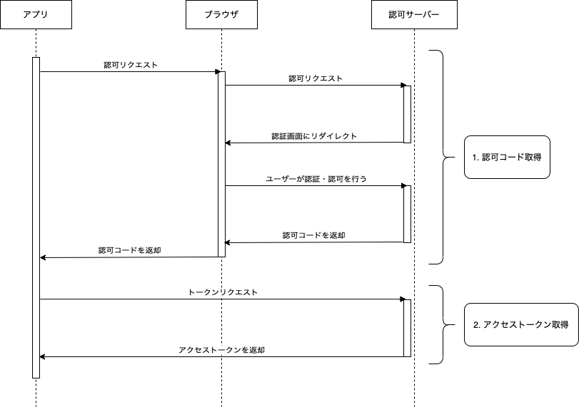 Auth0を利用してOAuth 2.0のPKCEを理解する | DevelopersIO