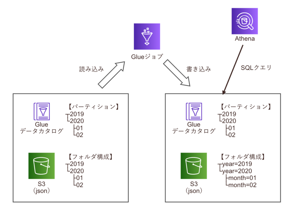 [アップデート]AWS Glueがジョブ実行後のパーティション更新に対応しました！ | DevelopersIO