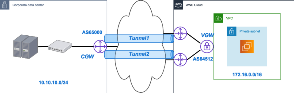 [AWS] Site to Site VPN の BGP 経路を制御しよう | DevelopersIO