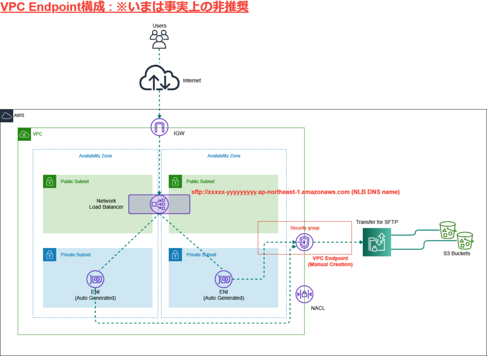 AWS Transfer for SFTPの構成例まとめ (2020年4月版) | DevelopersIO