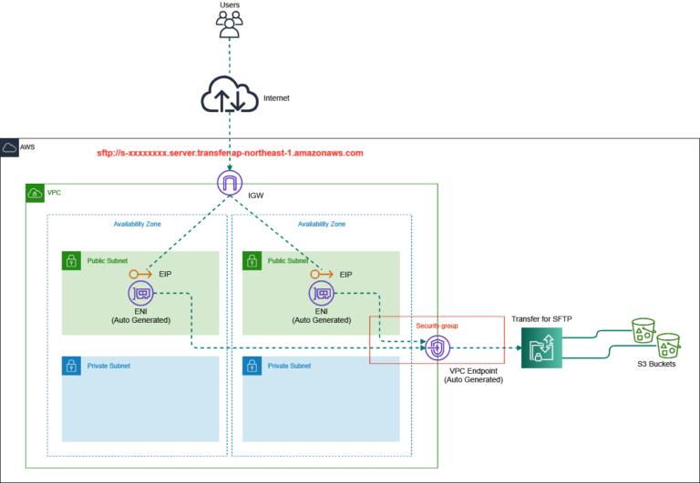 AWS Transfer for SFTPの構成例まとめ (2020年4月版) | DevelopersIO