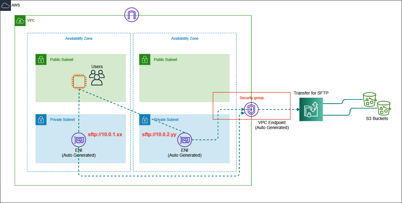 AWS Transfer for SFTPの構成例まとめ (2020年4月版) | DevelopersIO