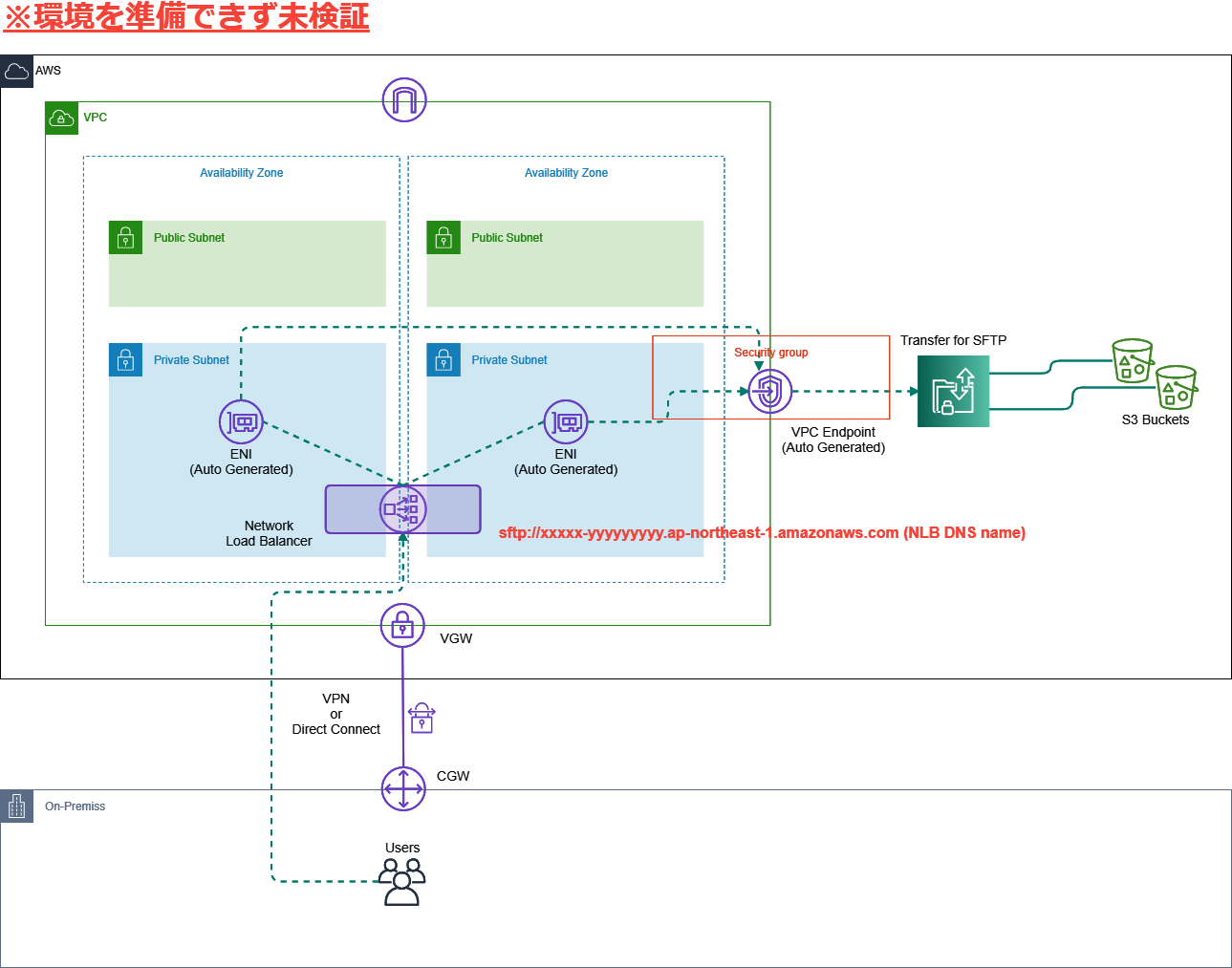 AWS Transfer for SFTPの構成例まとめ (2020年4月版) | DevelopersIO