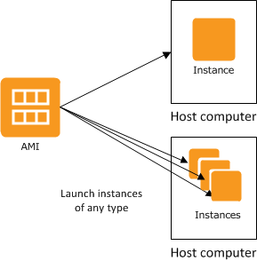 การใช้ AMI เพื่อ Copy ข้อมูลของ EC2 Instance | DevelopersIO