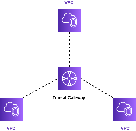 VPC Peering 과 Transit Gateway 어떻게 다를까 | DevelopersIO