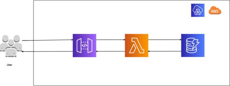 Aws Cdk超入門 Dynamodb Lambda Api Gatewayでapiを作ってみた Developersio