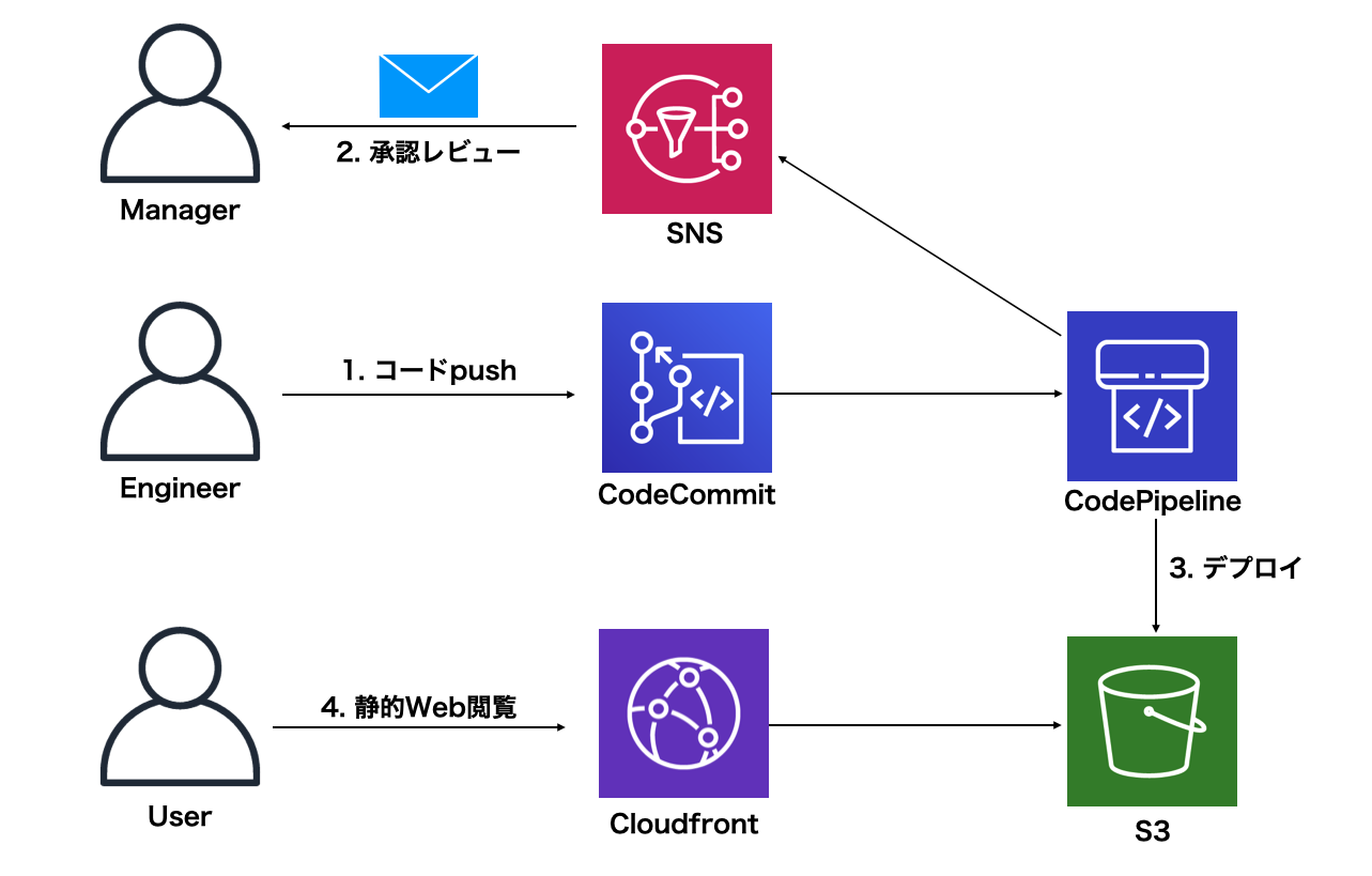 静的WebサイトをCodePipelineとCodeCommitをつかって自動デプロイしてみた | DevelopersIO