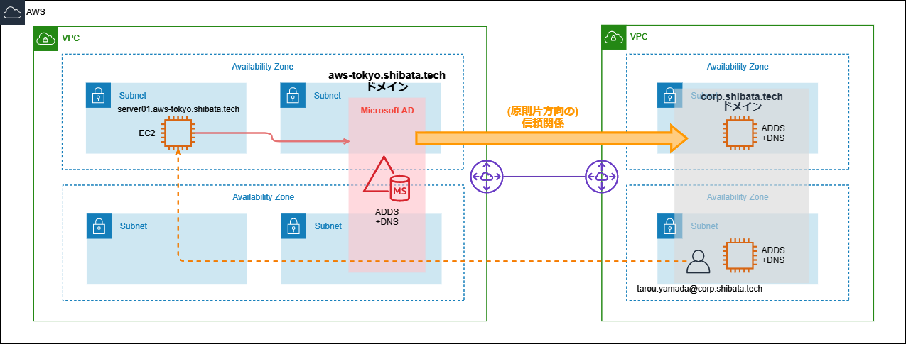 AWS Managed Microsoft AD と オンプレAD で信頼関係を構築する (2020年5月版) | DevelopersIO
