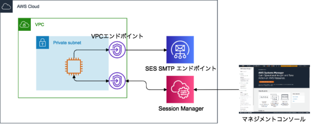 [アップデート] Amazon SES が SMTP エンドポイントの VPC エンドポイントをサポートしました | DevelopersIO