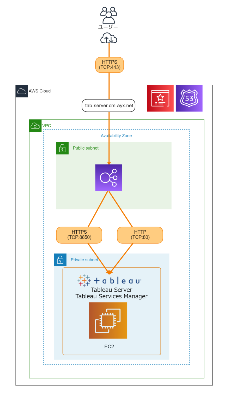 Tableau ServerをWindows Serverに構築してSSL化してみた #tableau | DevelopersIO