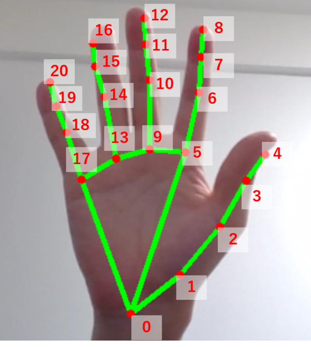 【MediaPipe】Landmarkデータから手のポーズを認識するため、”指の状態”を認識する（その2） | DevelopersIO
