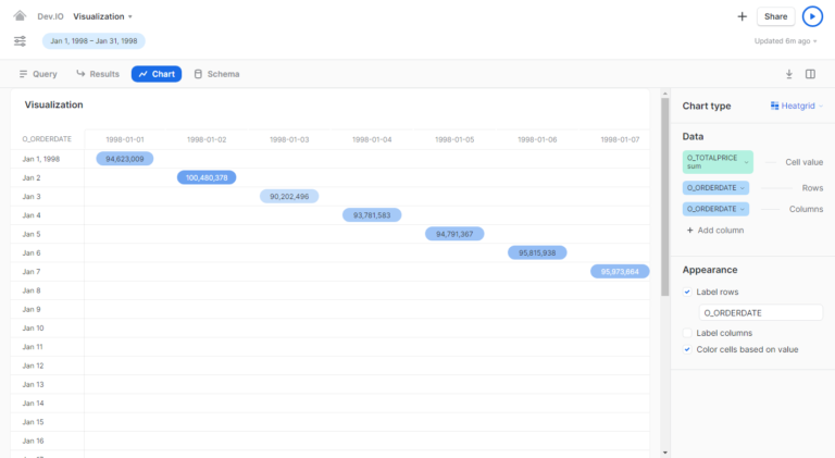 Snowflakeの新UI「Snowsight」の「データ可視化」を試してみました | DevelopersIO