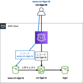 AWS CLI、Route53、S3を使用して、カスタムドメインでの静的ウェブサイトホスティングをやってみた | DevelopersIO