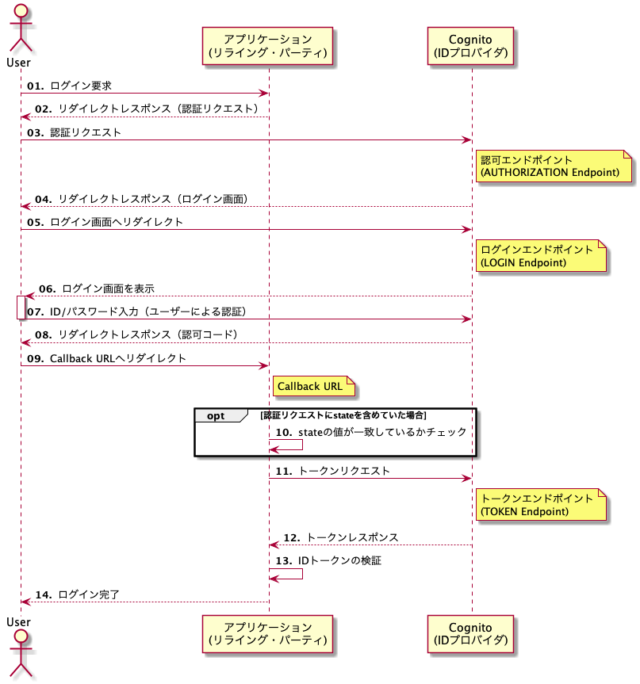 Amplifyでcognitoのhosted Uiを利用した認証を最低限の実装で動かしてみて動作を理解する Developersio