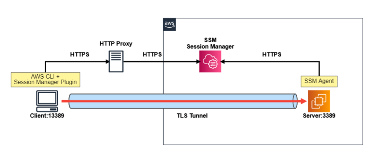 AWS Systems Managerセッションマネージャーの「ポートフォワーディング」をHTTPプロキシ経由で利用する (Windows編) | DevelopersIO