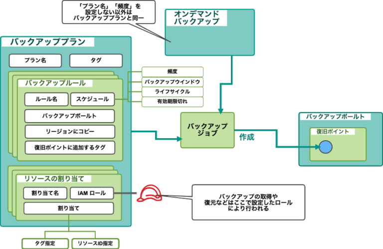 AWS Backup によるバックアップ取得の全体像をやっぱり絵に描いて理解してみた | DevelopersIO