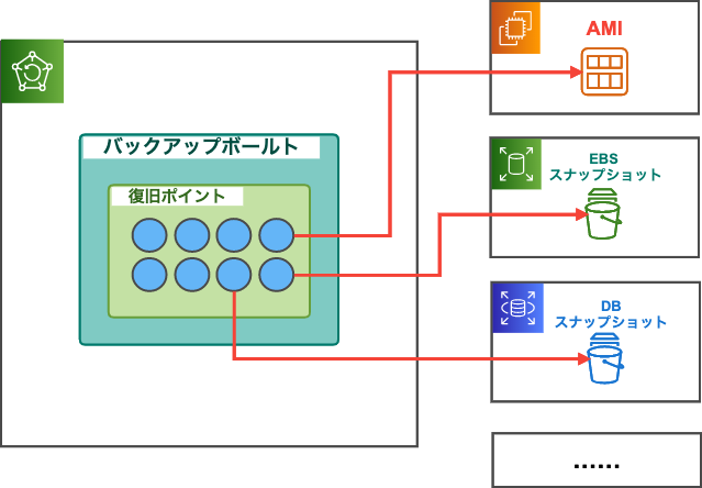 AWS Backup によるバックアップ取得の全体像をやっぱり絵に描いて理解してみた | DevelopersIO