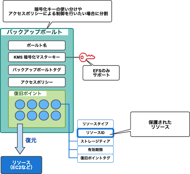AWS Backup によるバックアップ取得の全体像をやっぱり絵に描いて理解してみた | DevelopersIO
