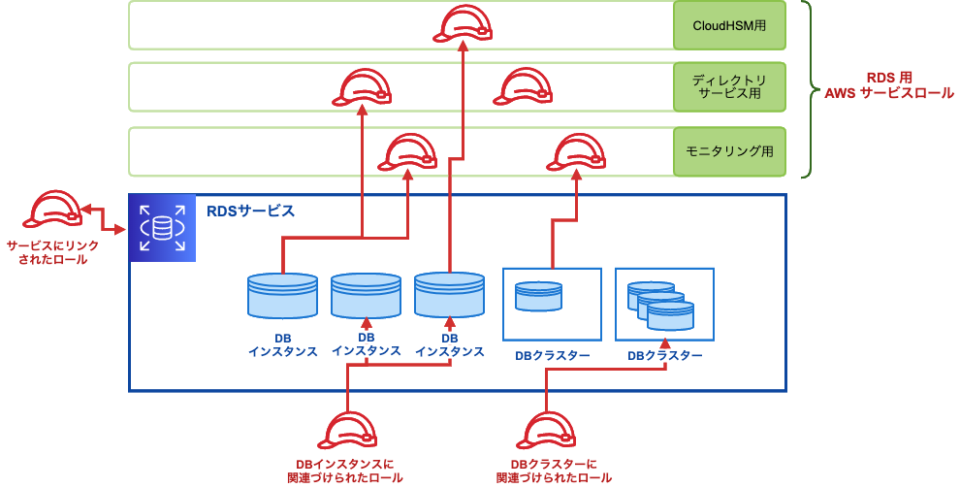 Amazon RDS が使用する IAM ロールをうっかり絵を描いて整理してみた | DevelopersIO