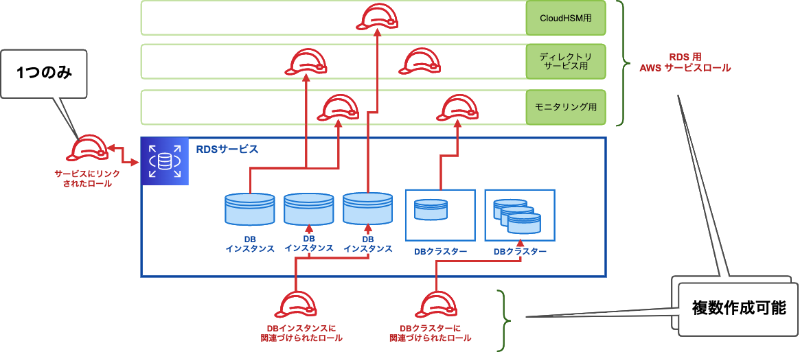 Amazon RDS が使用する IAM ロールをうっかり絵を描いて整理してみた | DevelopersIO