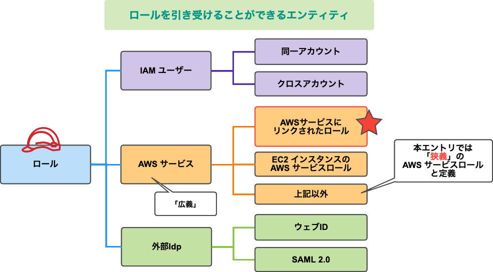 Amazon RDS が使用する IAM ロールをうっかり絵を描いて整理してみた | DevelopersIO