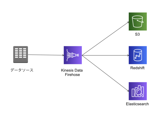 Kinesis Data Firehose をゼロからざっくり理解する | DevelopersIO