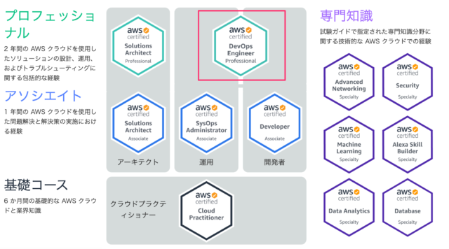 AWS認定 DevOps Engineer Professional (DOP) 試験に合格しました | DevelopersIO