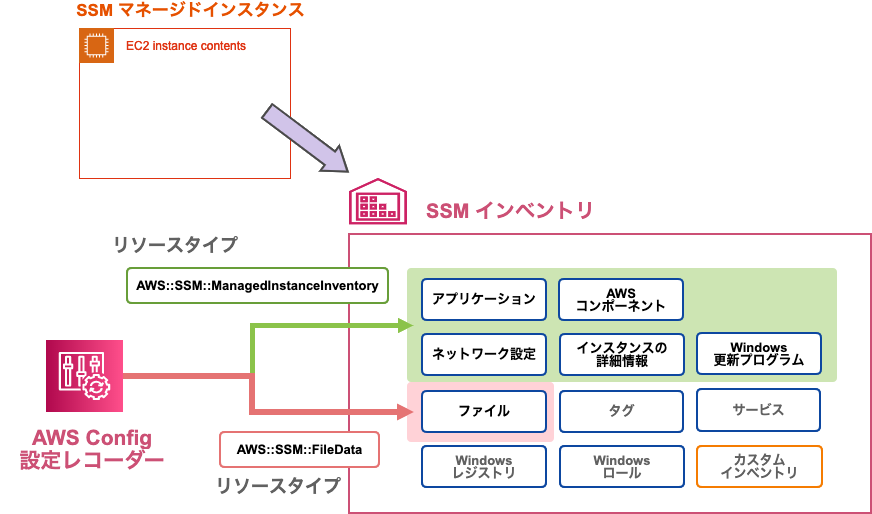 このサーバのアプリケーションいつバージョンアップしたんだっけ？ SSM インベントリと AWS Config の組み合わせでタイムラインから ...