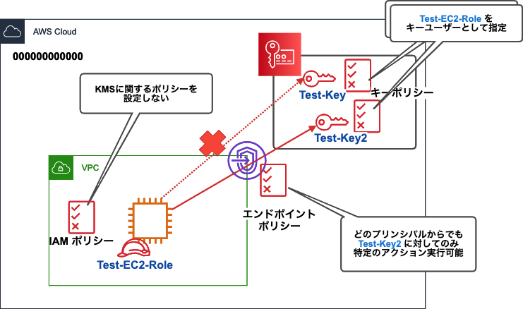 [アップデート] AWS KMS 向けの Interface VPC endpoints がエンドポイントポリシーに対応しました！（おそらく ...