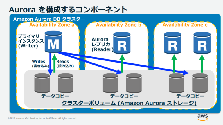 AWS再入門ブログリレー Amazon Aurora 編 | DevelopersIO