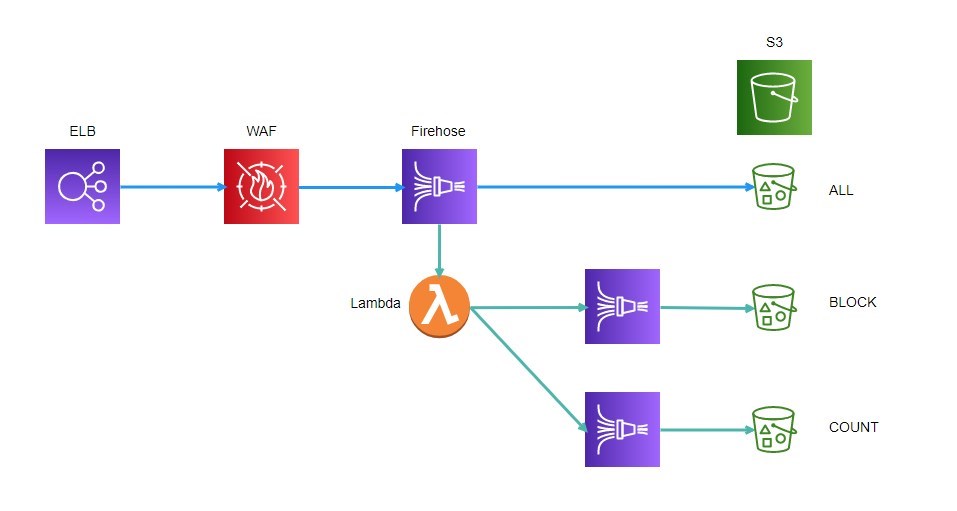 AWS WAFのBlockとCountログを抽出するパイプラインをFirehoseとLambdaで組んでみた | DevelopersIO