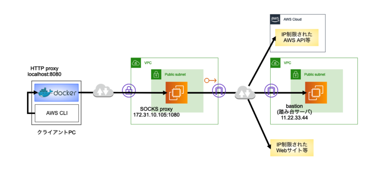 HTTPリクエストをSOCKSプロキシサーバーへプロキシする方法をDockerで構築してみた | DevelopersIO